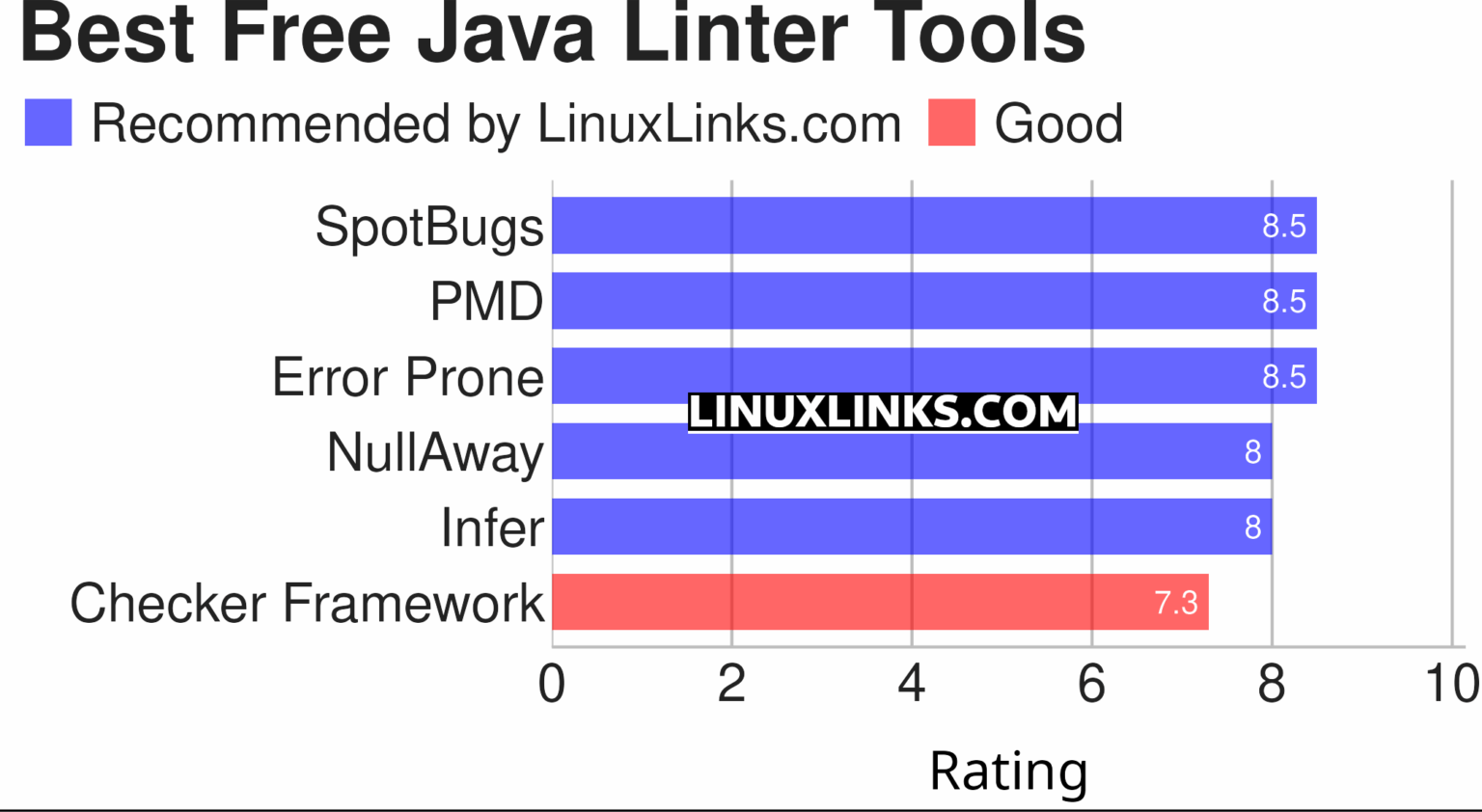 6 Best Free and Open Source Java Linter Tools - LinuxLinks