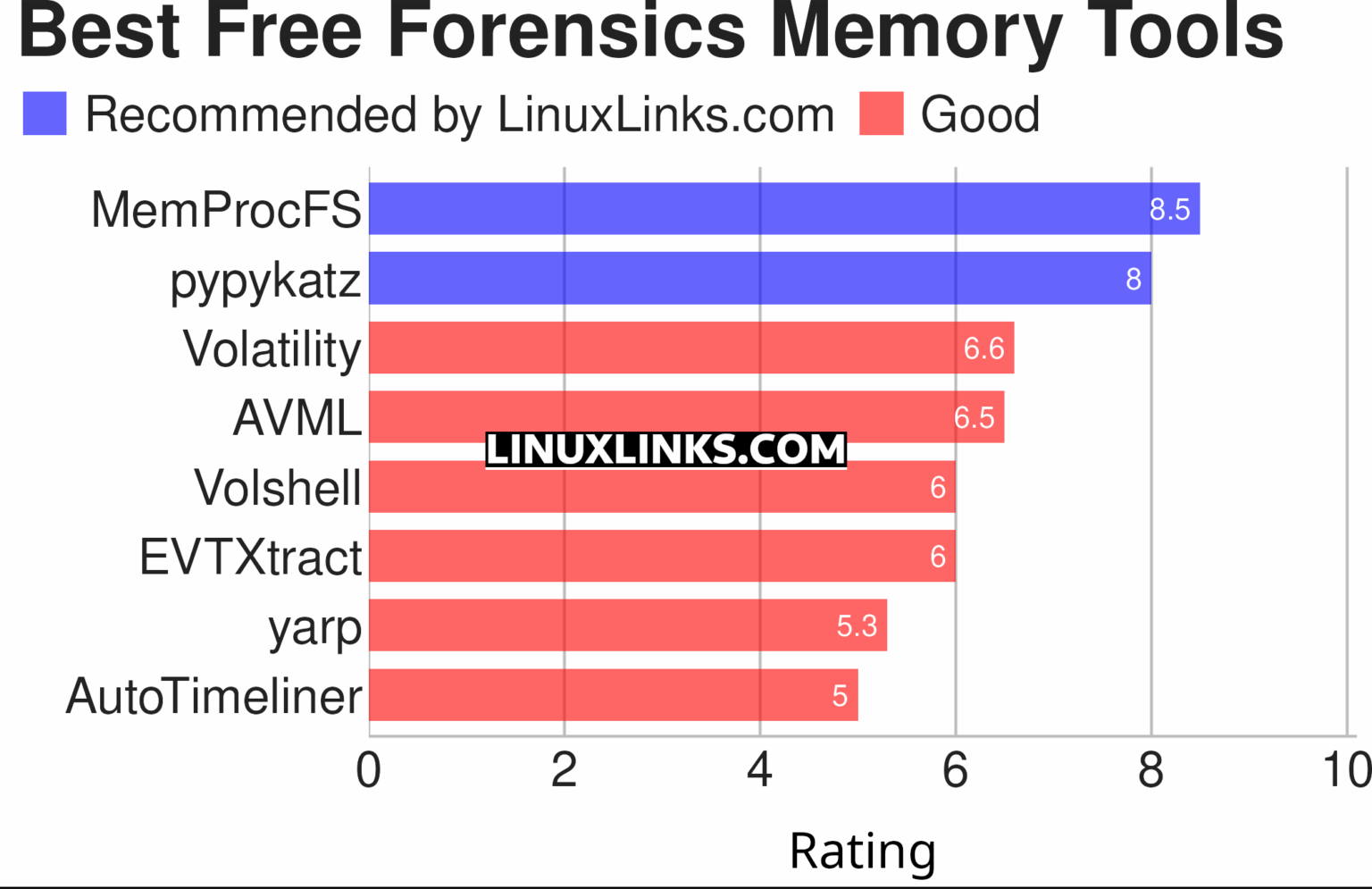 8 Useful Free and Open Source Linux Forensics Memory Tools - LinuxLinks