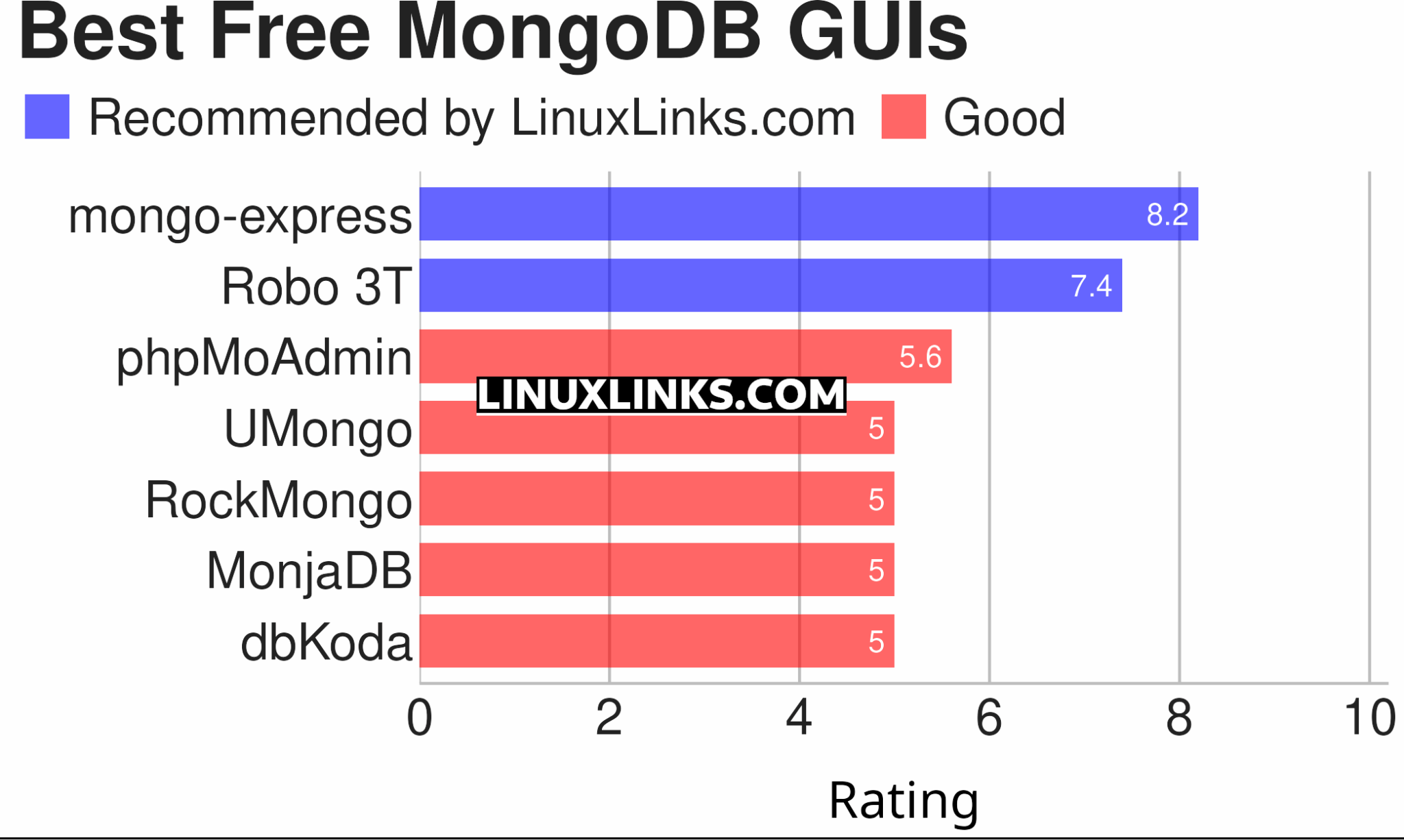 7 Best Free and Open Source MongoDB GUIs - LinuxLinks