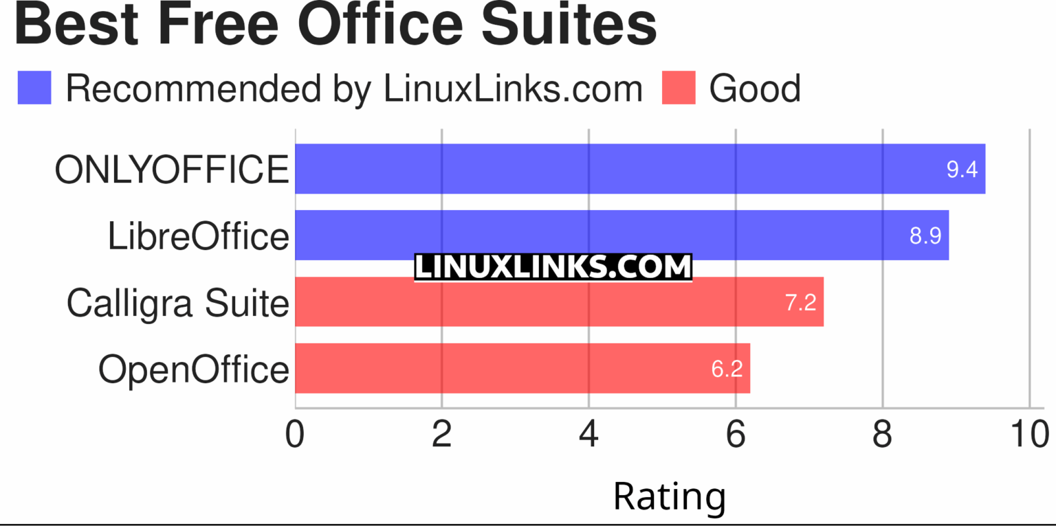 4 Best Free and Open Source Office Suites - LinuxLinks