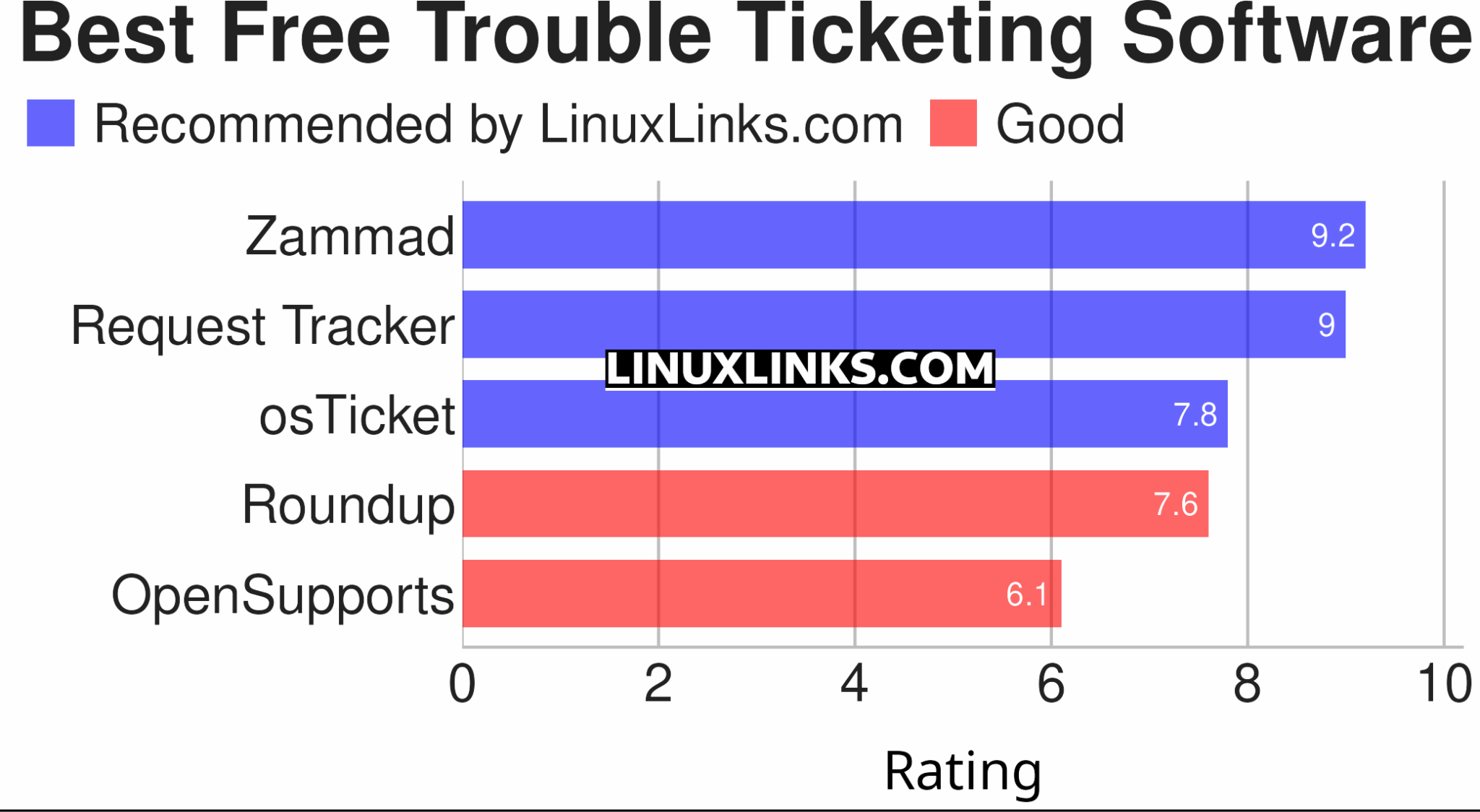 5 Best Free Linux Customer Service Trouble Ticketing Software - LinuxLinks