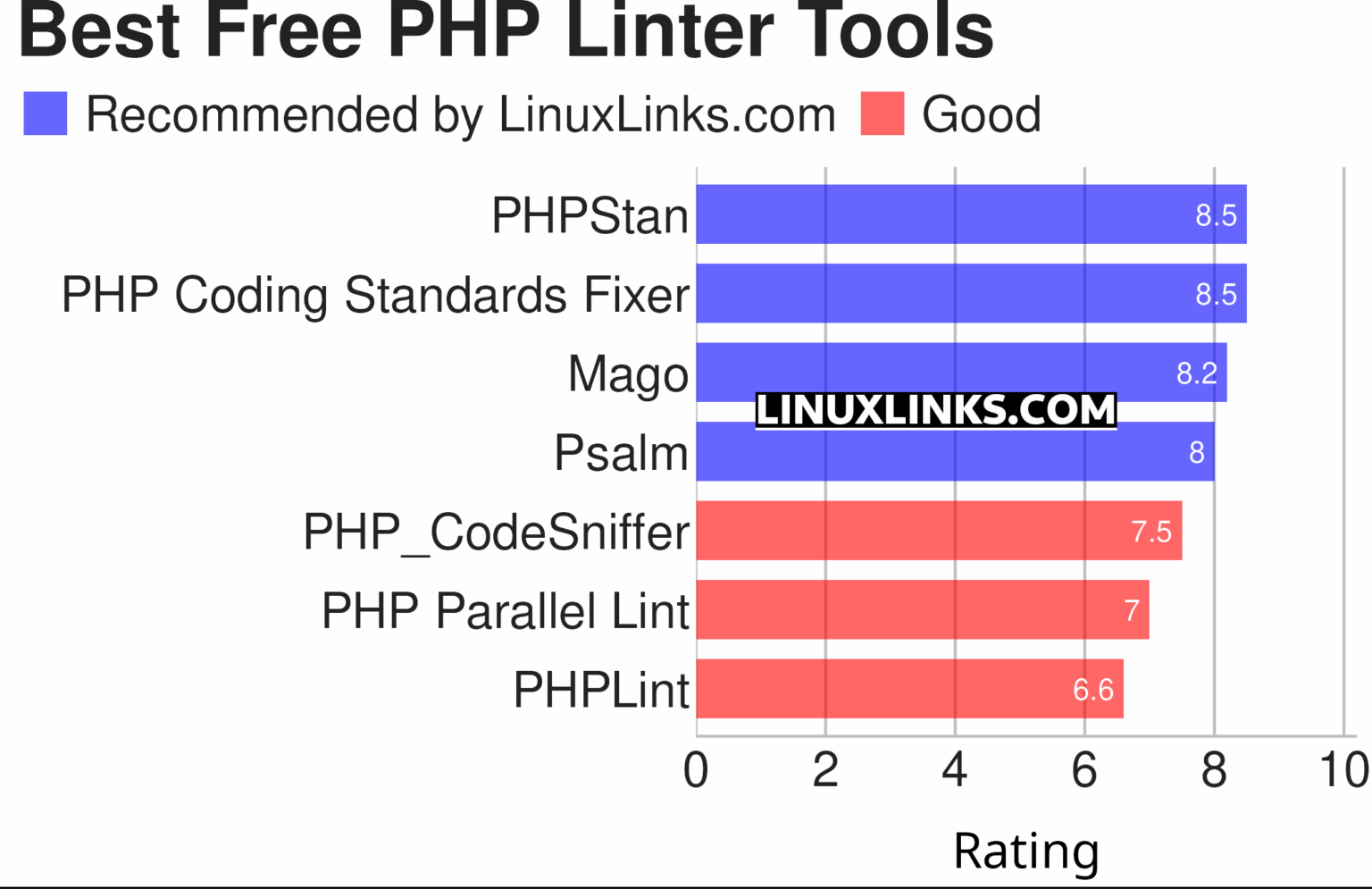 7 Best Free and Open Source PHP Linter Tools - LinuxLinks