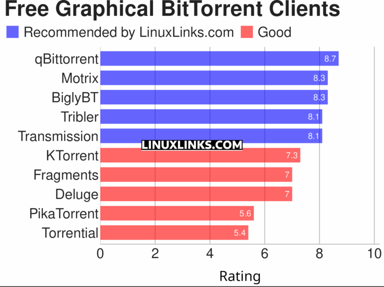 10 Best Free and Open Source Graphical BitTorrent Clients - LinuxLinks