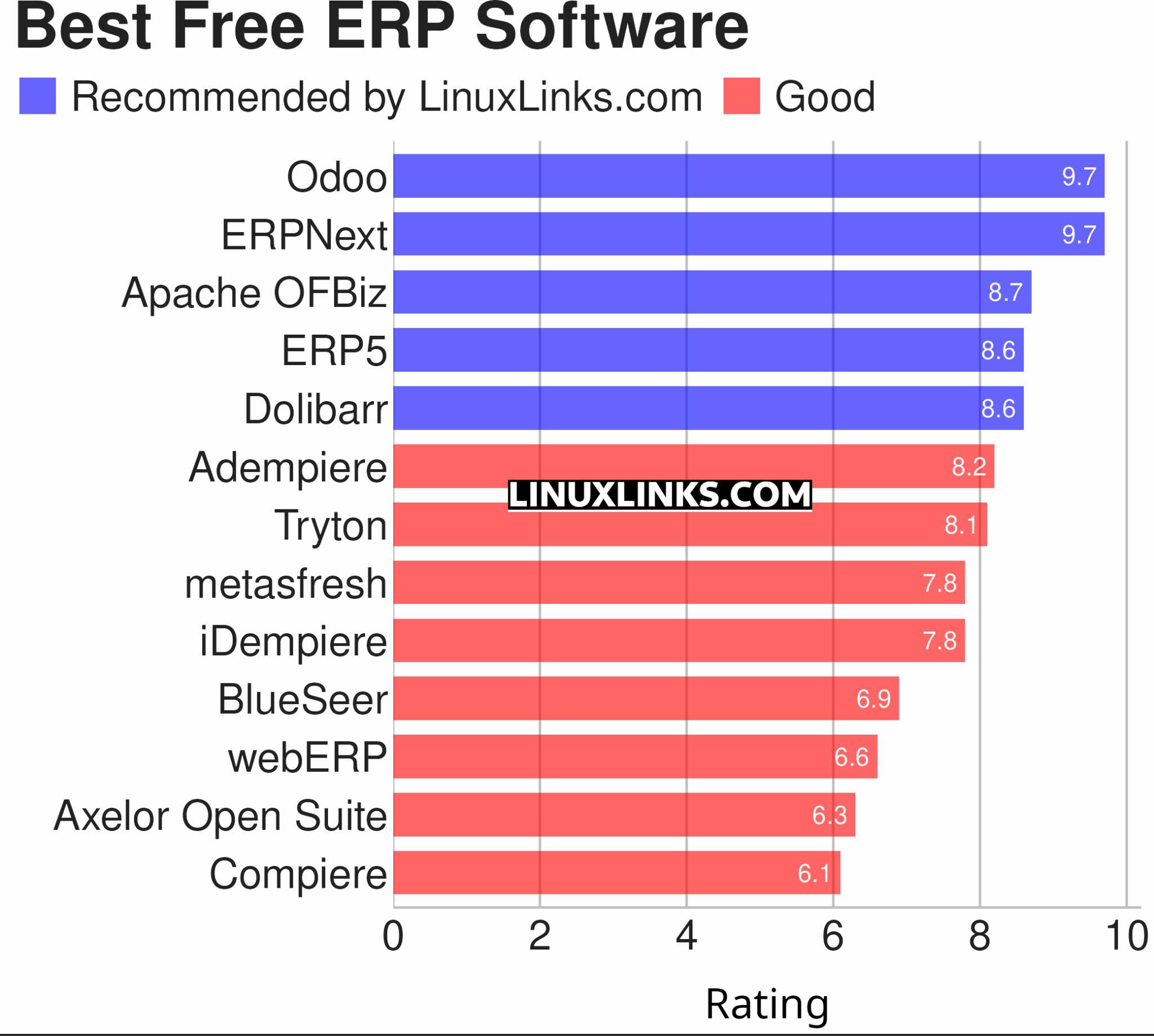 13 Best Free and Open Source Linux ERP Software - LinuxLinks