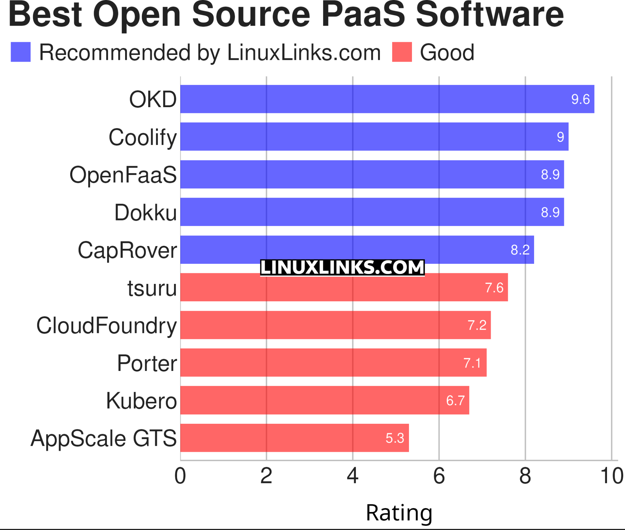 10 Best Free and Open Source PaaS Cloud Computing Stacks - LinuxLinks