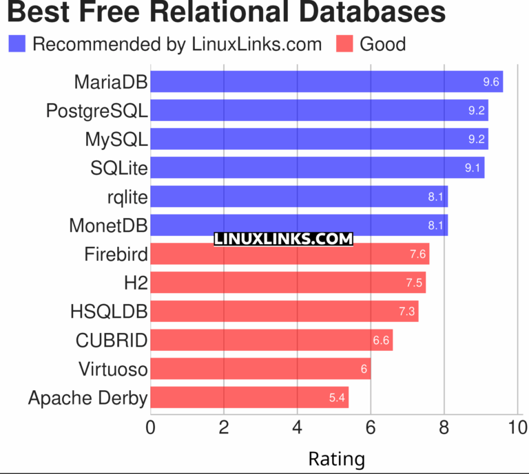 12 Excellent Free and Open Source Linux Relational Databases - LinuxLinks