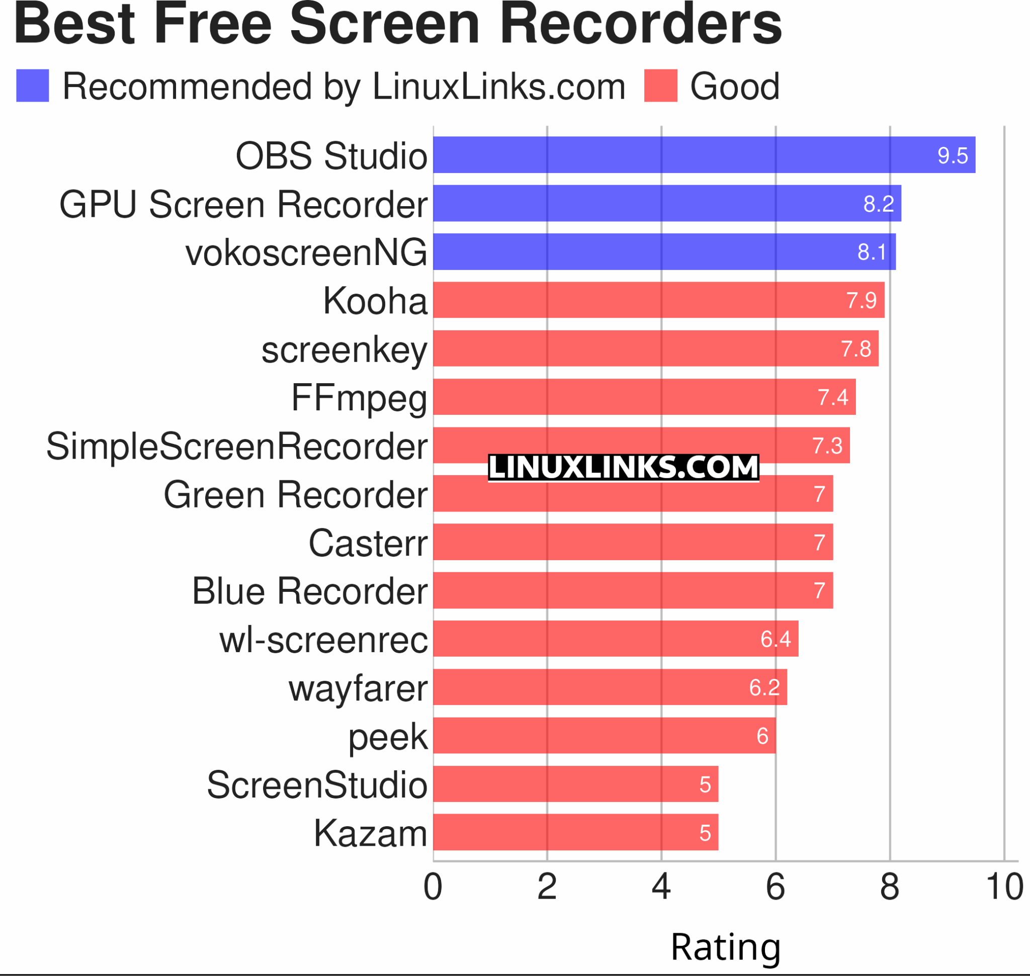 15 Best Free and Open Source Linux Screen Recorders - LinuxLinks