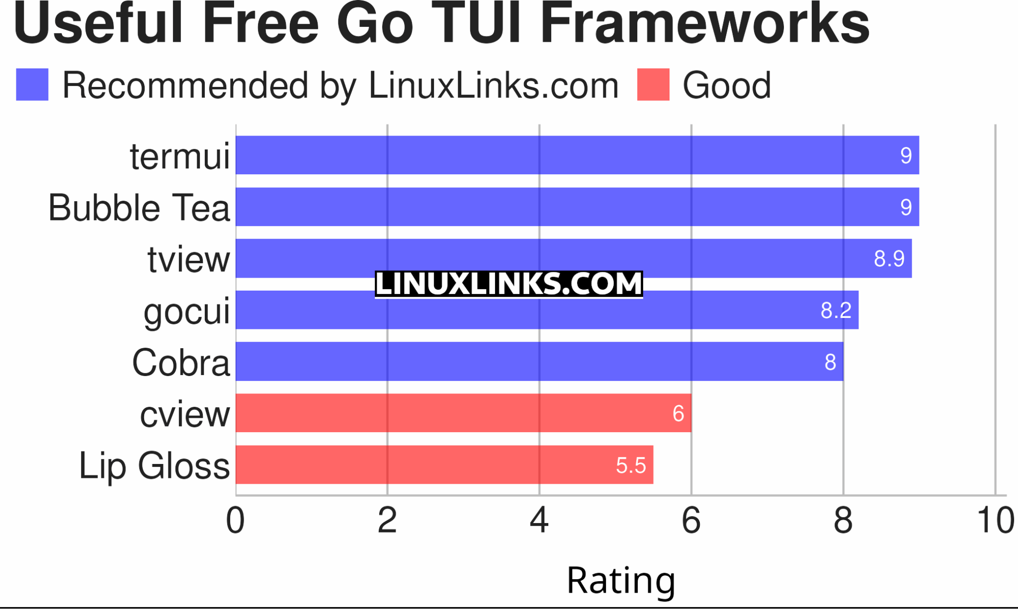 7 Useful Free and Open Source Go TUI frameworks - LinuxLinks