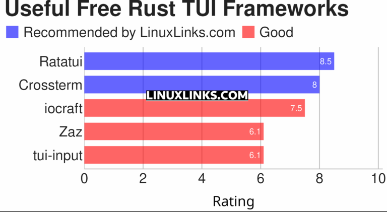 5 Useful Free and Open Source Rust TUI frameworks - LinuxLinks