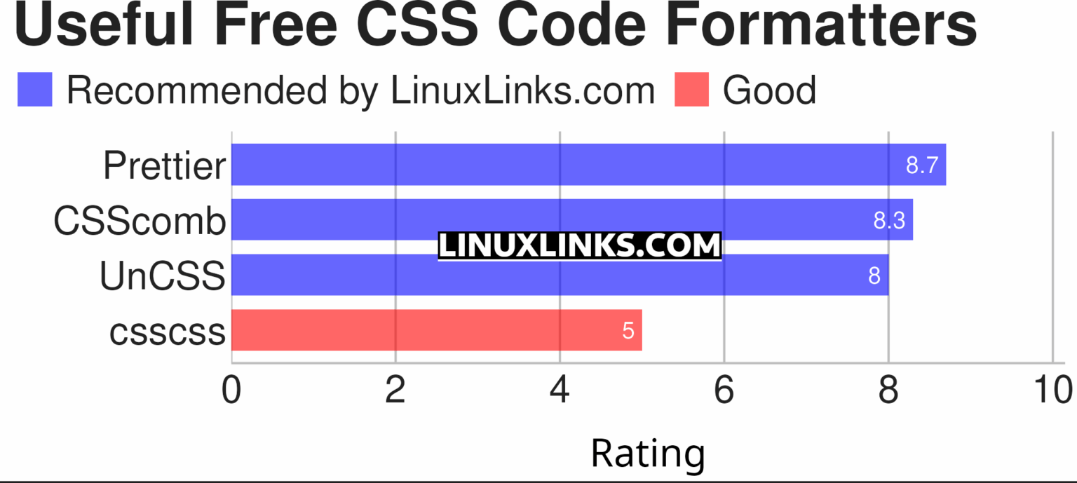 4 Useful Free and Open Source CSS Code Formatters - LinuxLinks