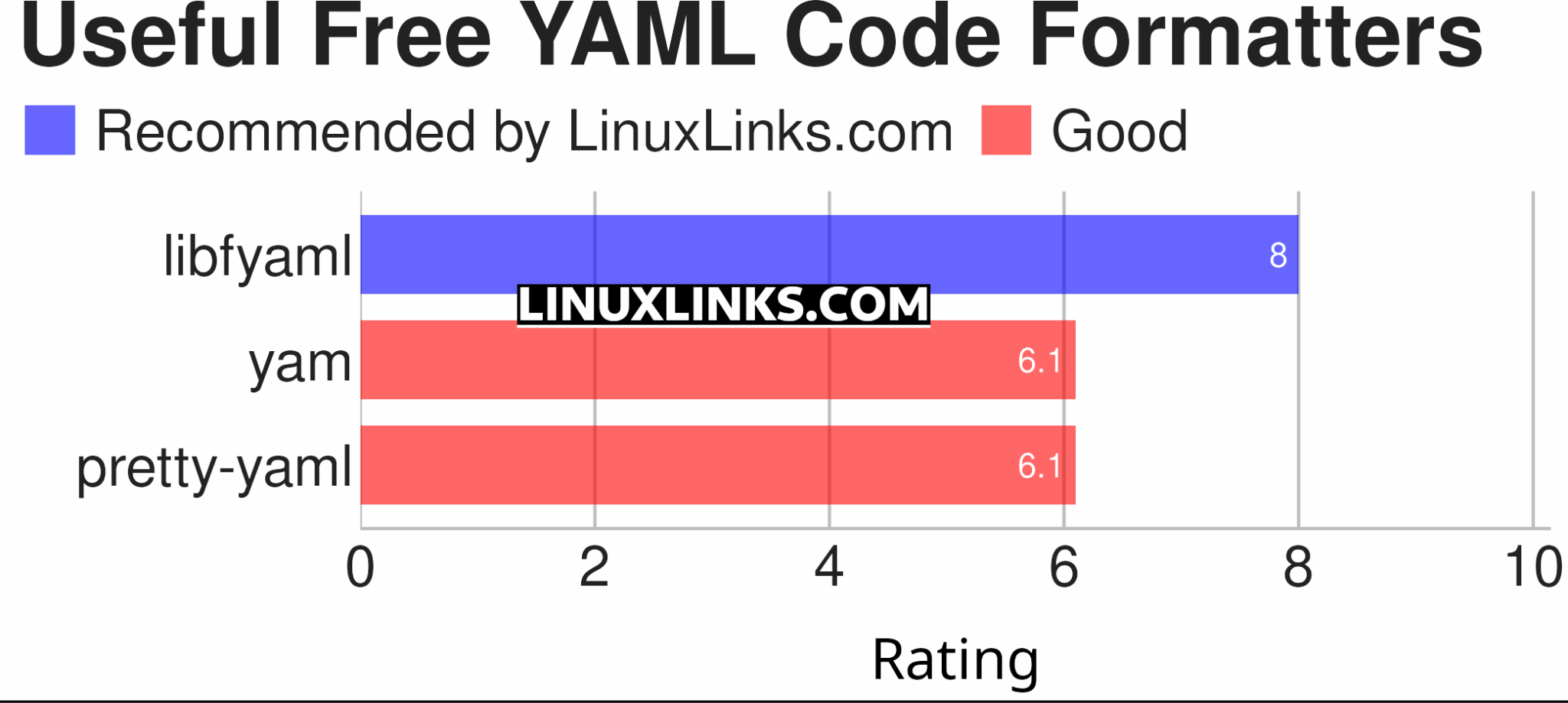 3 Useful Free and Open Source YAML Code Formatters - LinuxLinks