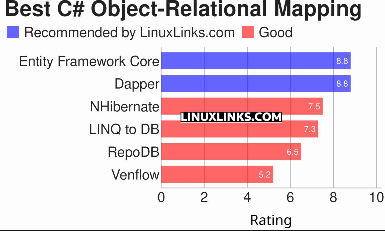 6 Best Free and Open Source C# Object-Relational Mapping Software ...