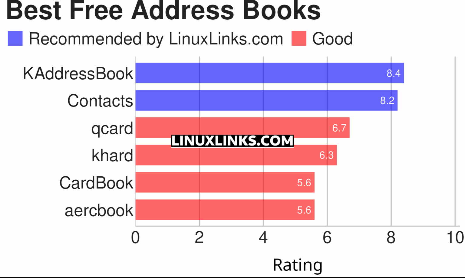 6 Best Free and Open Source Address Book Managers - LinuxLinks