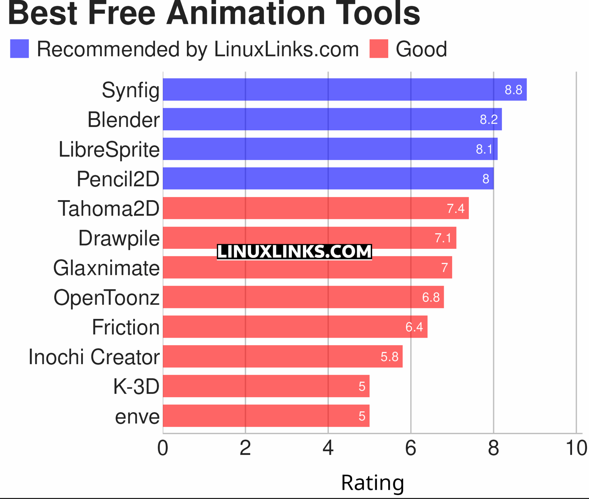 12 Best Free and Open Source Animation Tools - LinuxLinks
