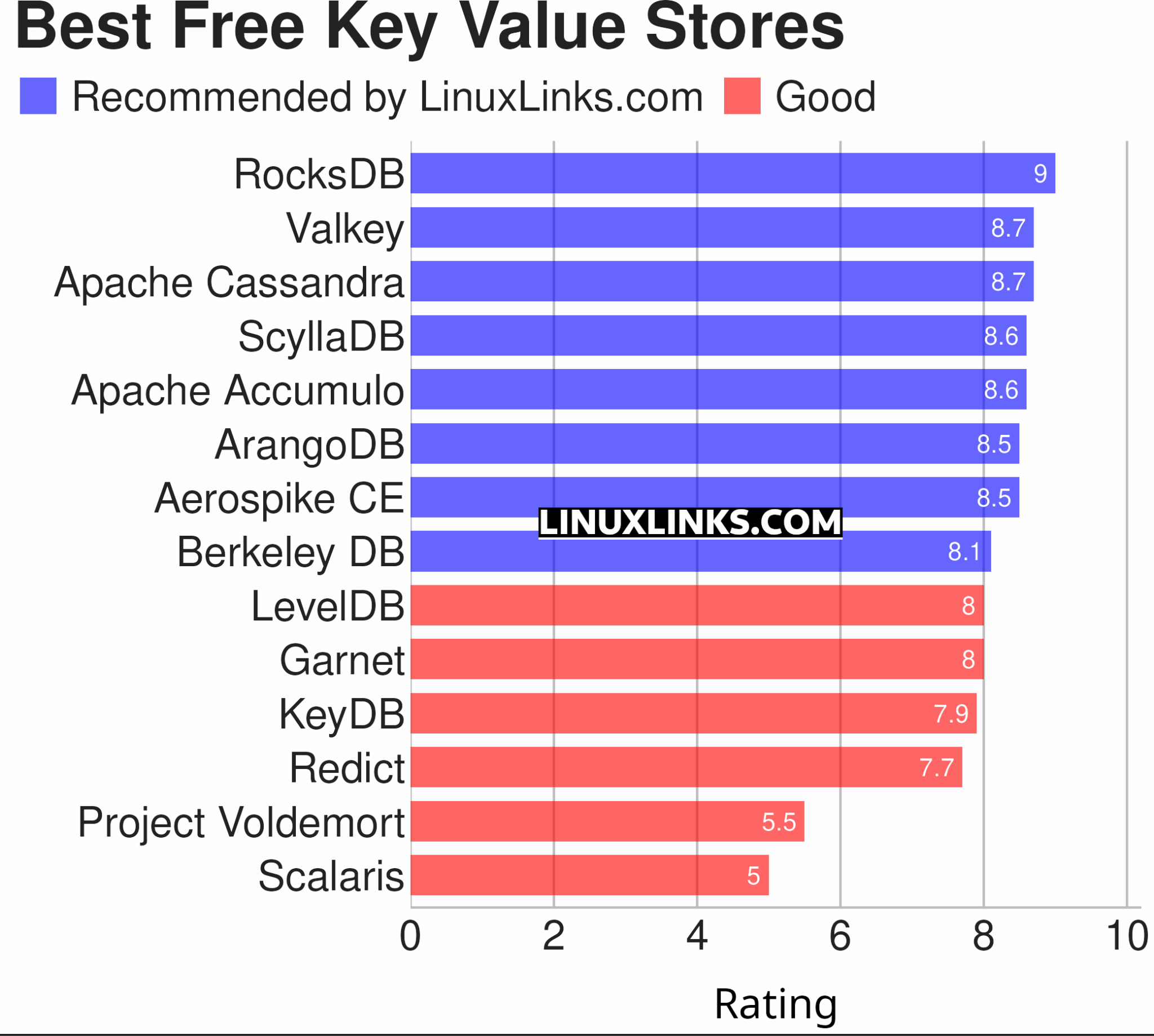 14 Best Free and Open Source Key Value Stores for Big Data - LinuxLinks