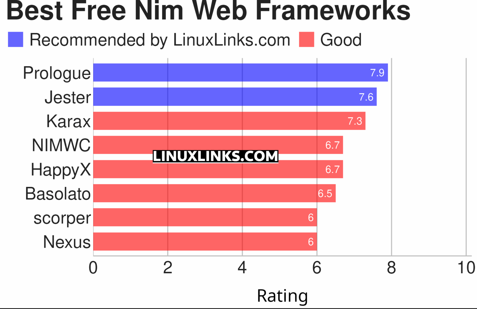 8 Top Free and Open Source Nim Web Frameworks - LinuxLinks