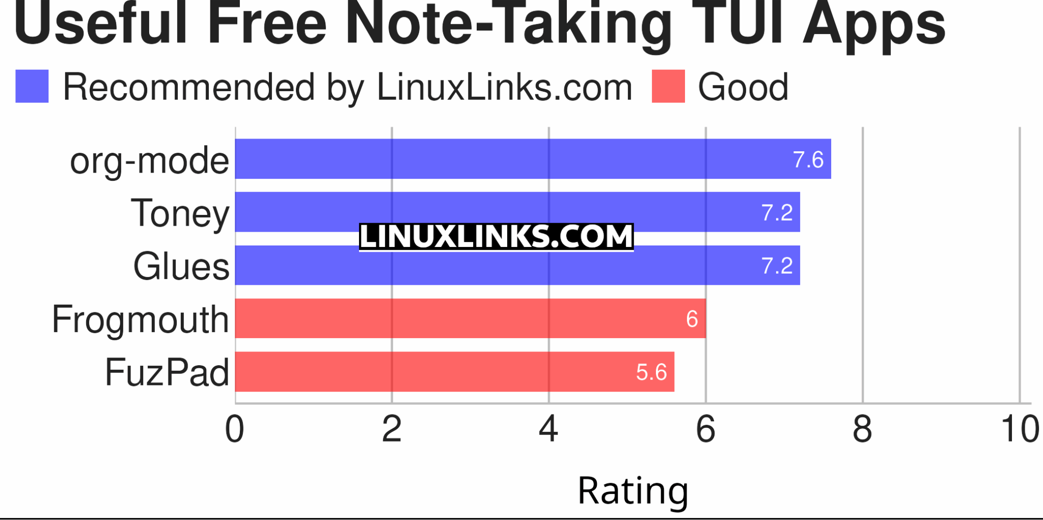 5 Useful Free and Open Source TUI Notes Apps - LinuxLinks