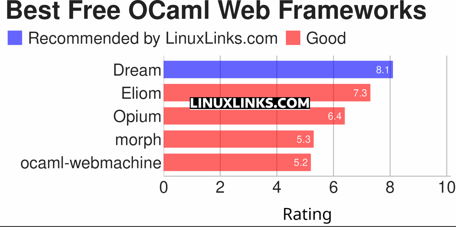 5 Top Free and Open Source OCaml Web Frameworks - LinuxLinks