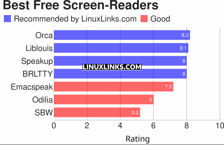 7 Best Free and Open Source Screen-Readers - LinuxLinks