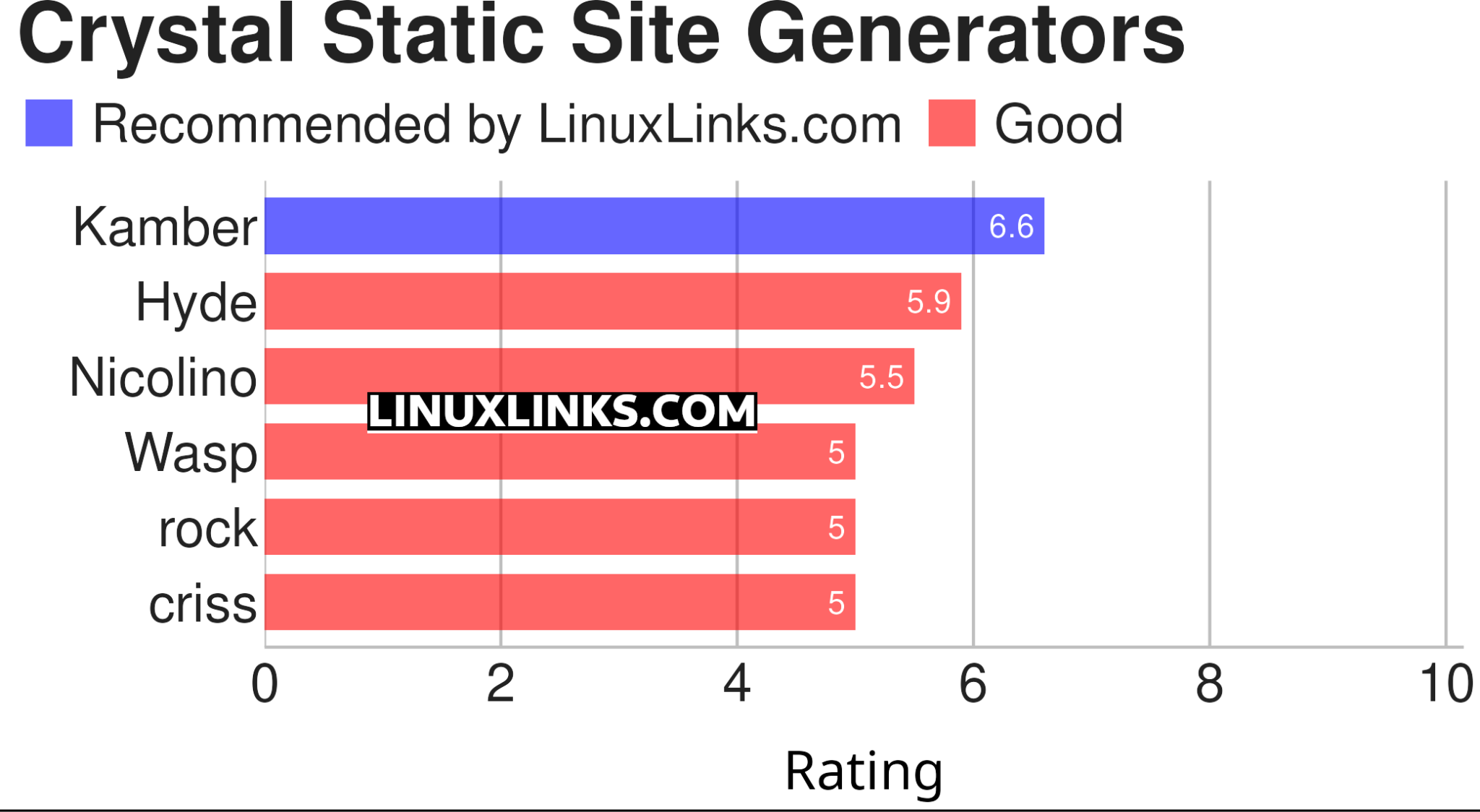 6 Best Free and Open Source Crystal Static Site Generators - LinuxLinks