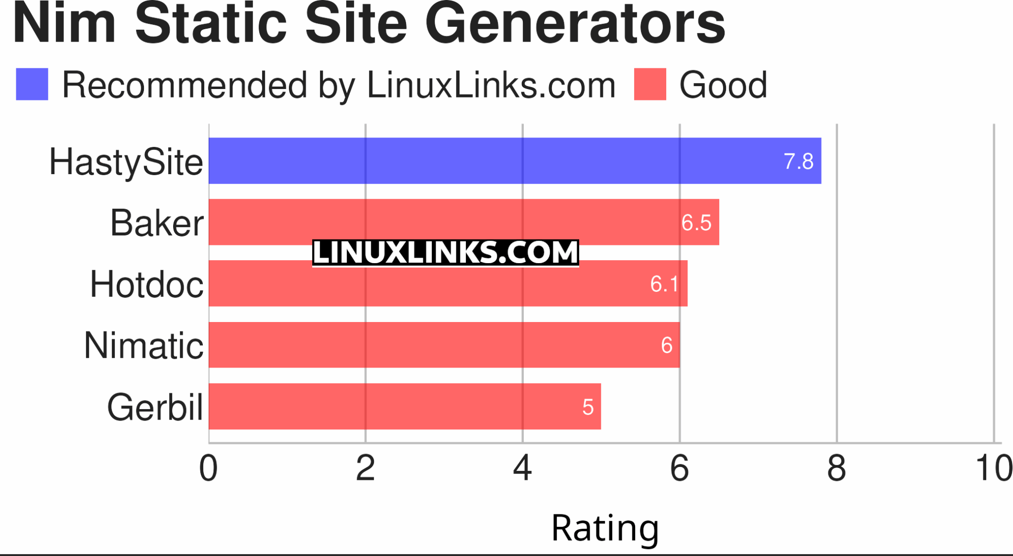 5 Best Free and Open Source Nim Static Site Generators - LinuxLinks
