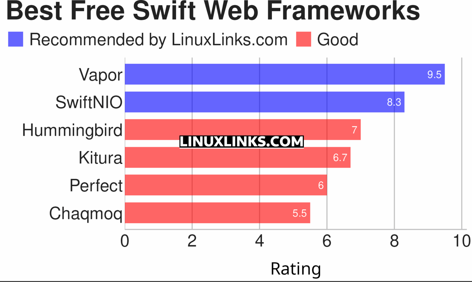 6 Top Free and Open Source Swift Web Frameworks - LinuxLinks