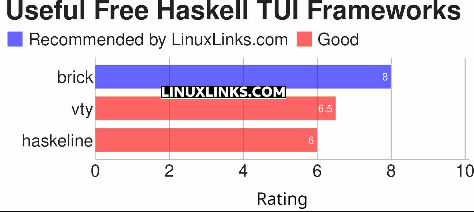 3 Useful Free and Open Source Haskell TUI Frameworks - LinuxLinks