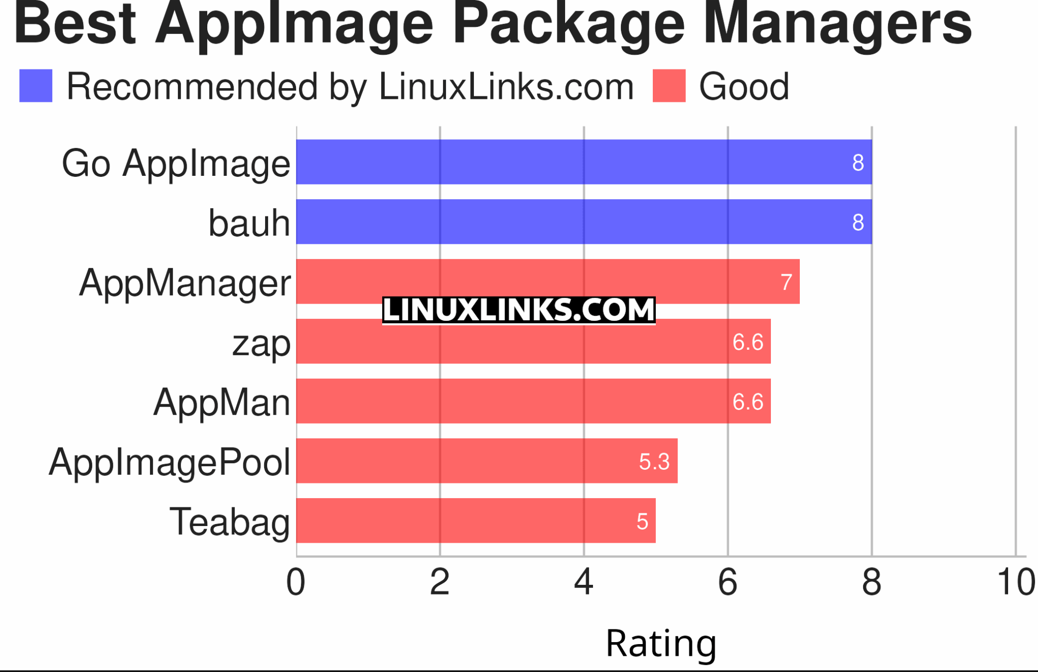 7 Best Free and Open Source AppImage Package Managers - LinuxLinks