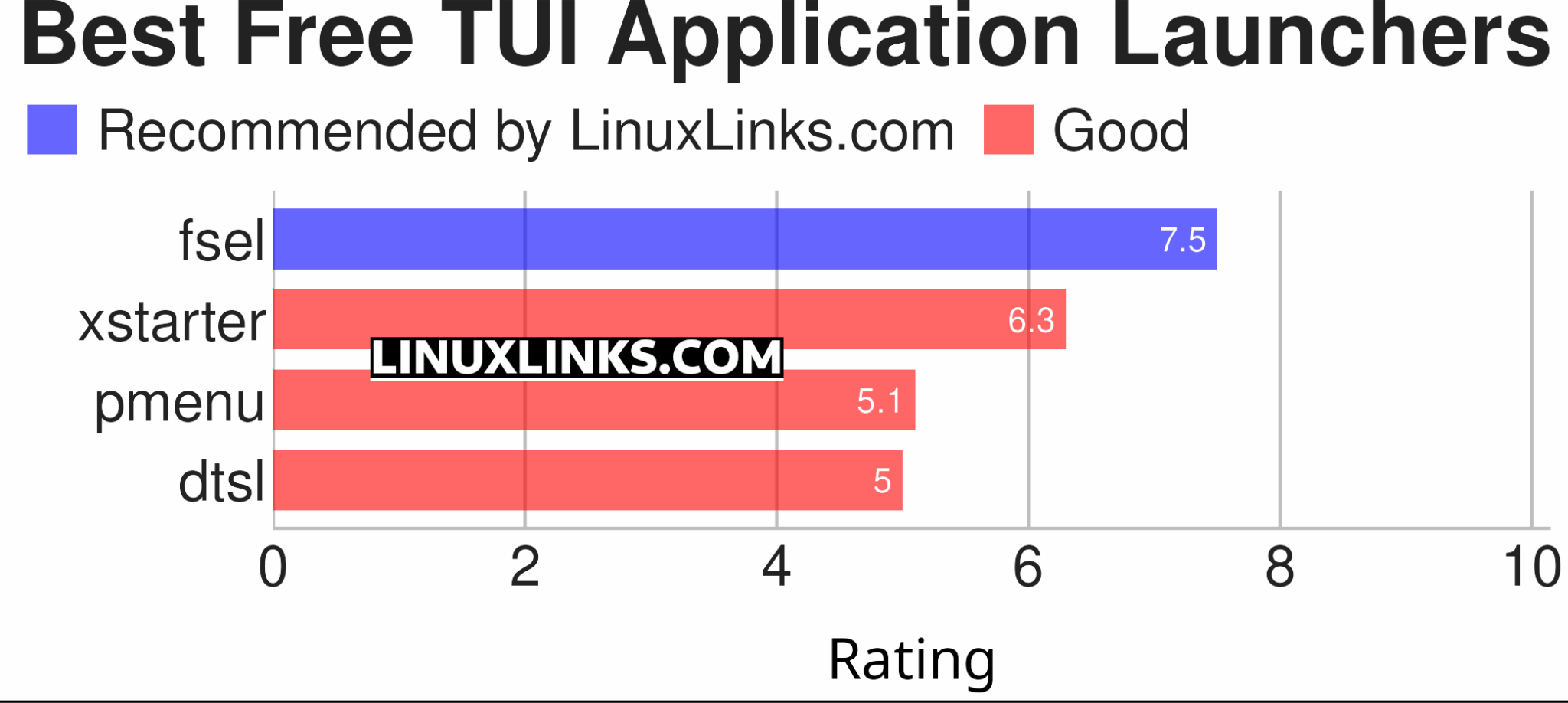 4 Best Free and Open Source Linux TUI Application Launchers - LinuxLinks