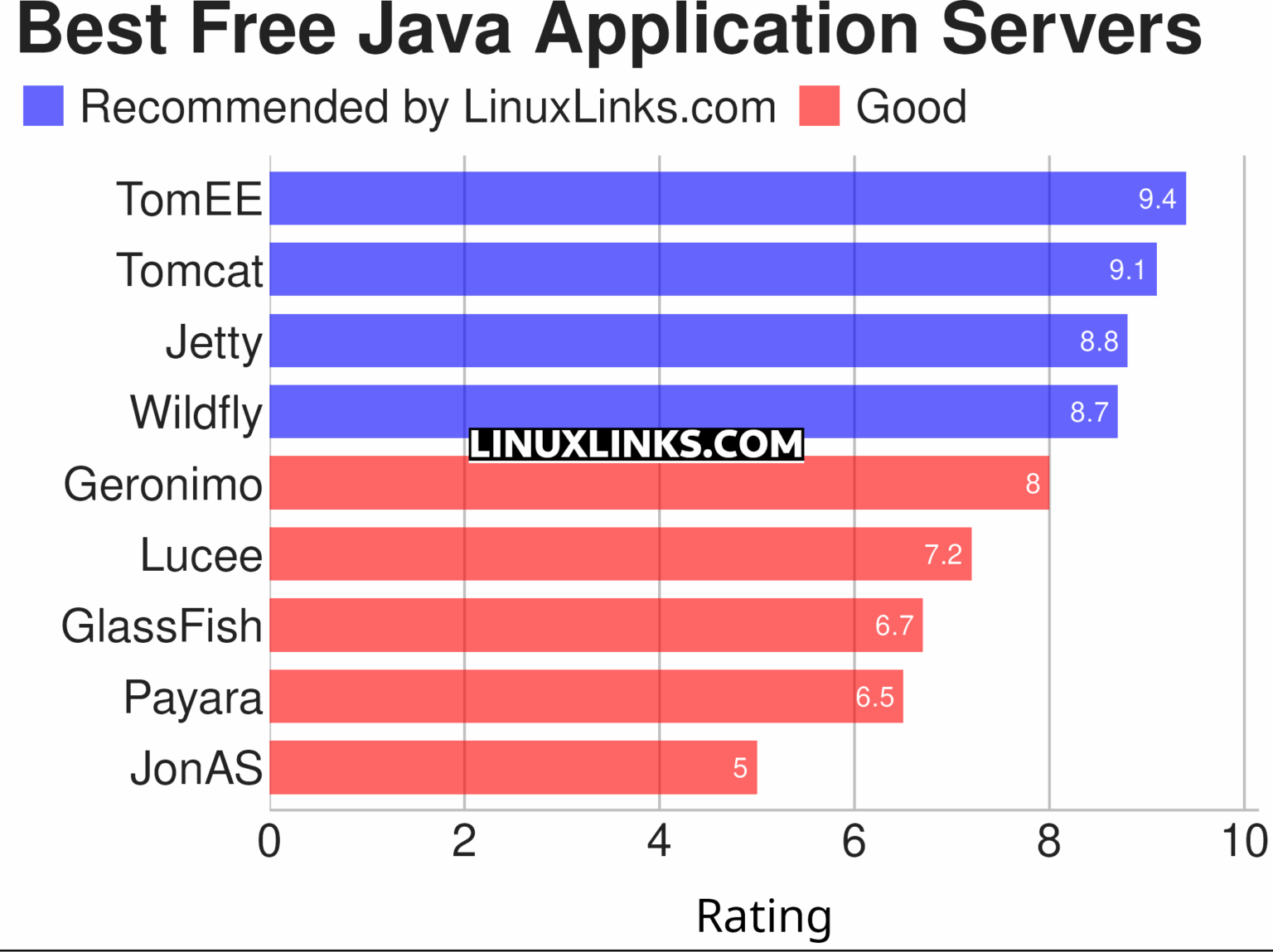 9 Best Free and Open Source Java Application Servers - LinuxLinks