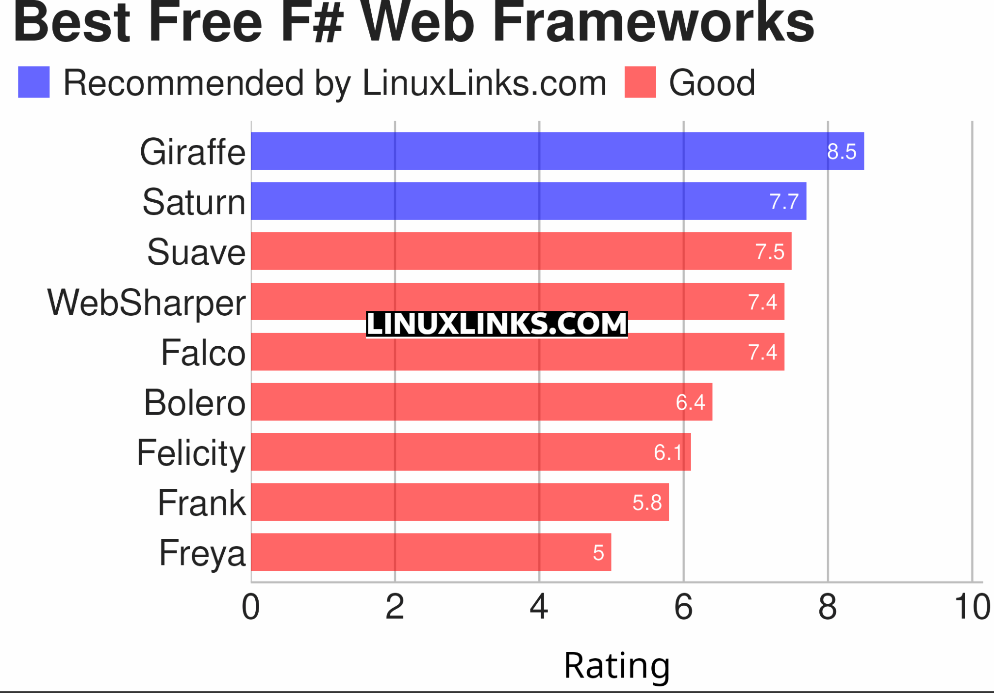 9 Top Free and Open Source F# Web Frameworks - LinuxLinks