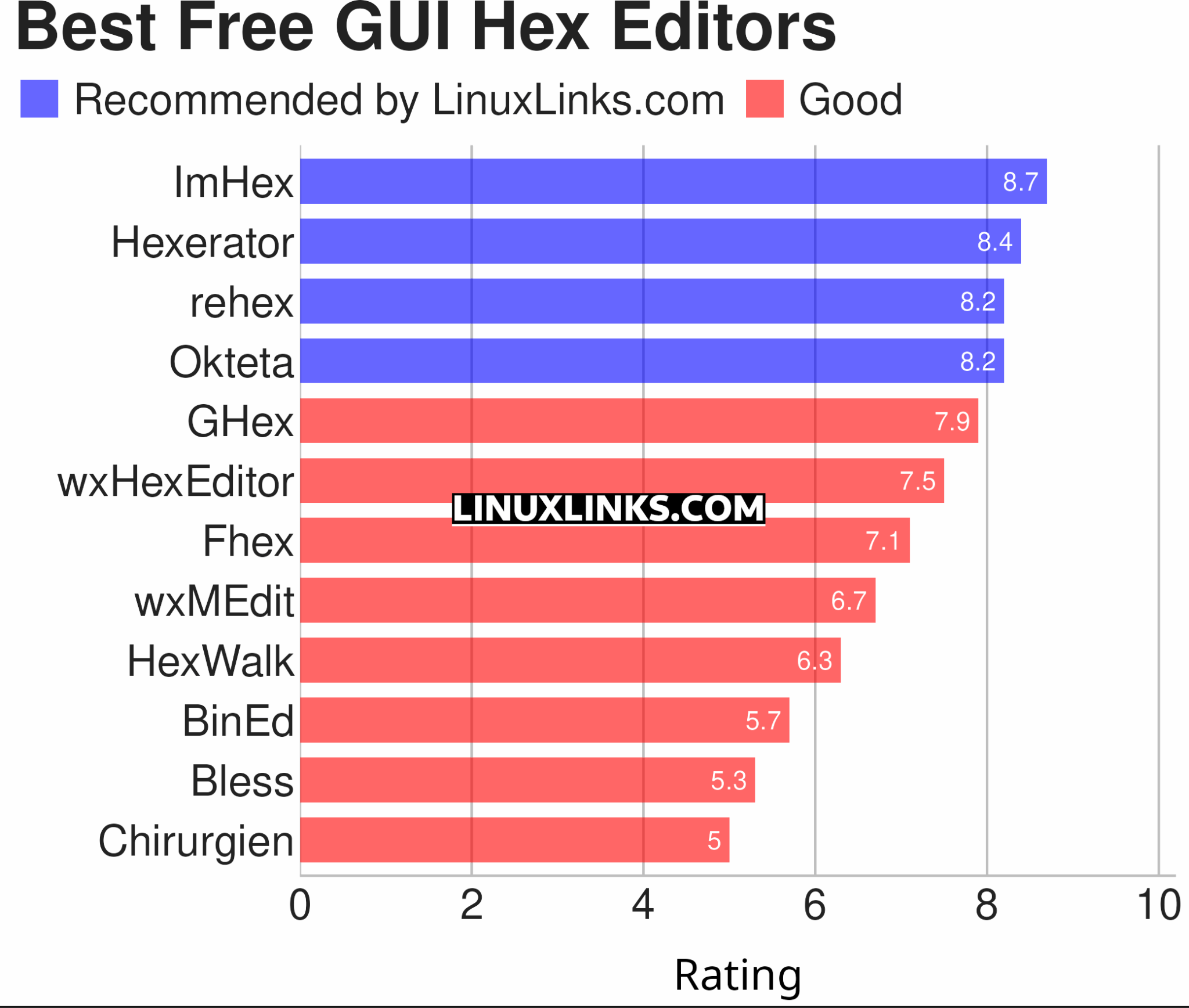 12 Best Free and Open Source Linux GUI Hex Editors - LinuxLinks