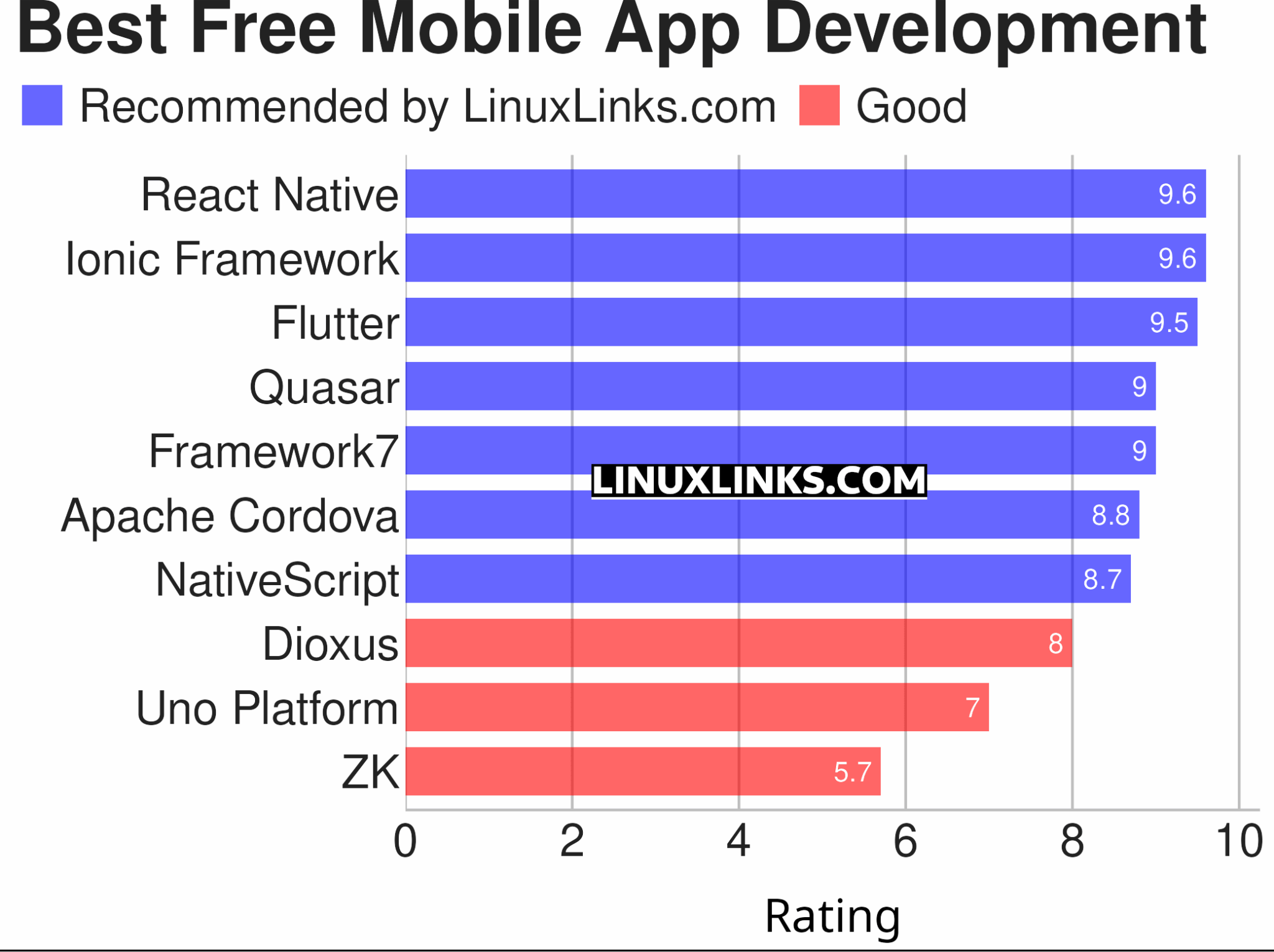 10 Best Free and Open Source Mobile Application Development Frameworks ...