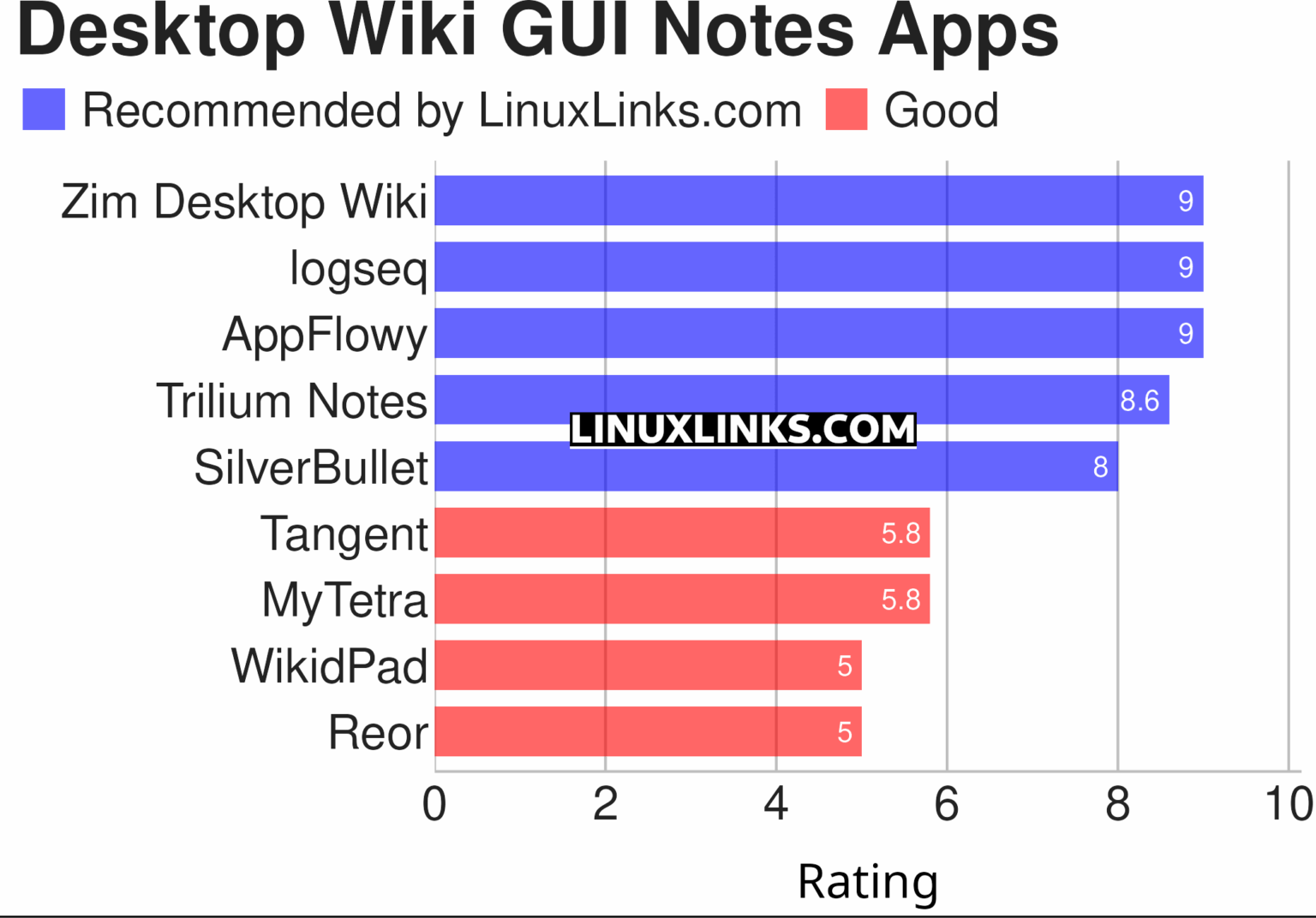 9 Best Free and Open Source Linux Desktop Wiki GUI Notes Apps - LinuxLinks
