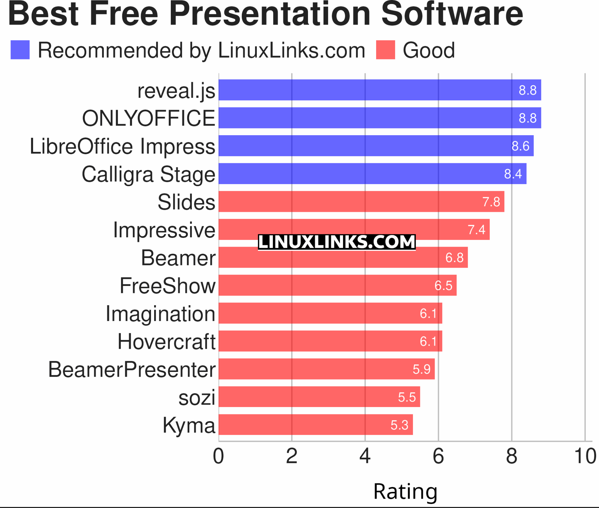 13 Best Free and Open Source Linux Presentation Software - LinuxLinks