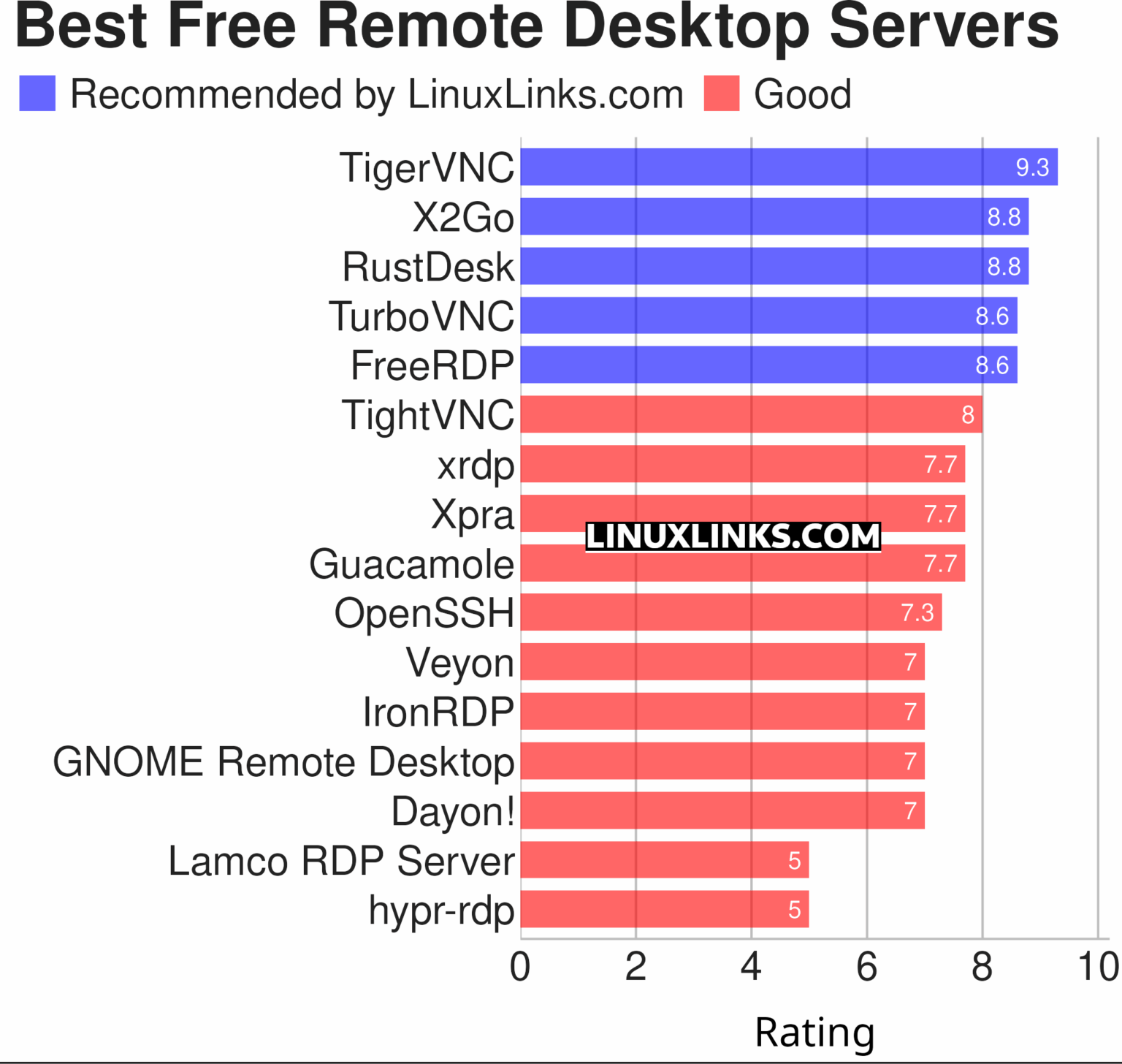 16 Best Free and Open Source Remote Desktop Servers - LinuxLinks