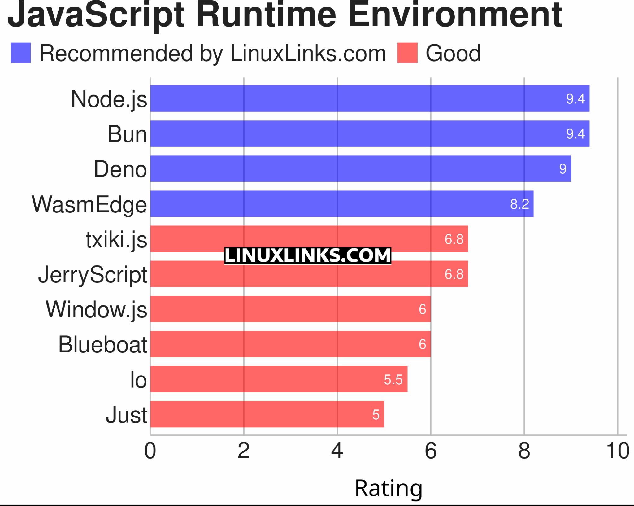 10 Best Free and Open Source JavaScript Runtime Environments - LinuxLinks