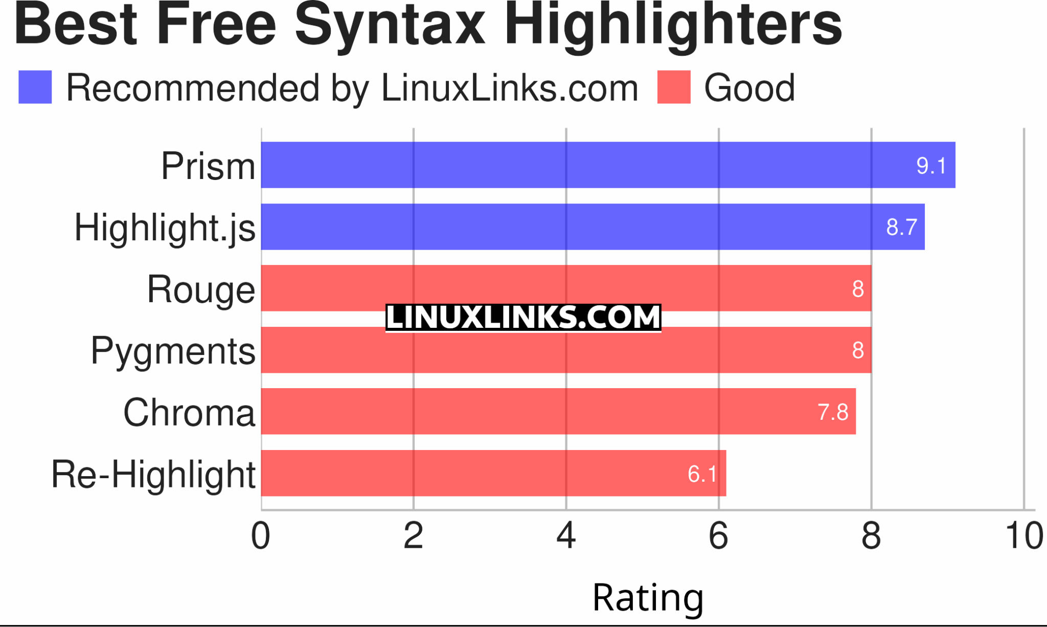 6 Best Free and Open Source Syntax Highlighters - LinuxLinks
