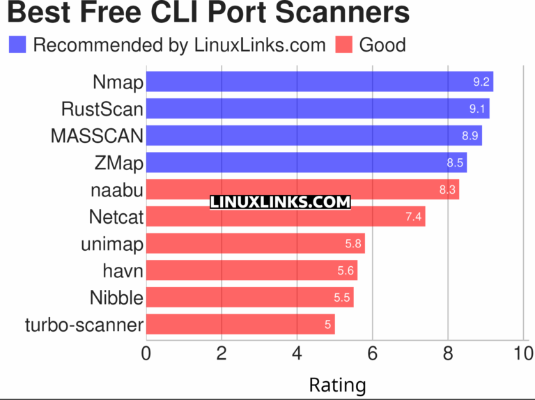10 Best Free and Open Source Linux Terminal-Based Port Scanners ...