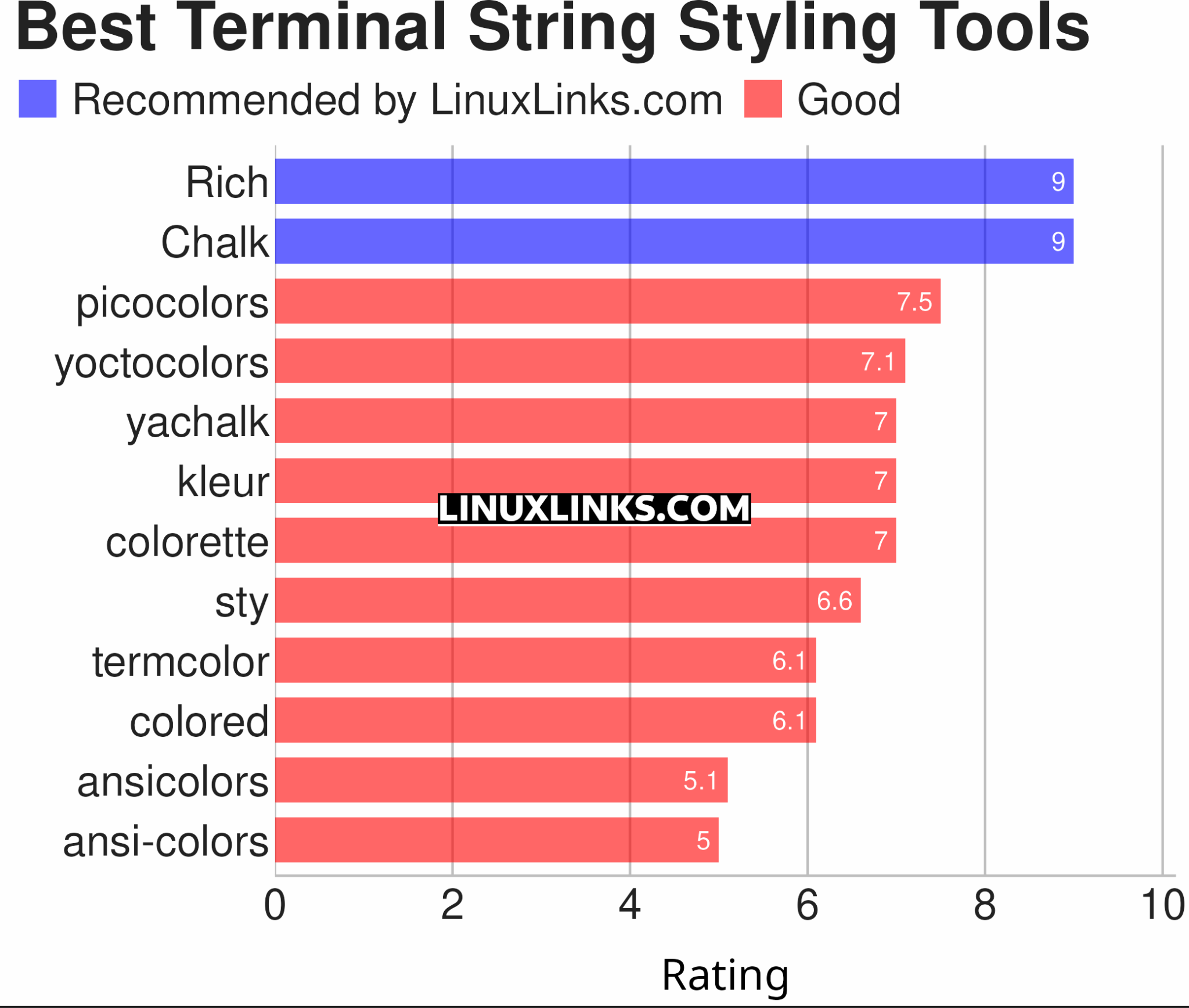 12 Best Free and Open Source Terminal String Styling Tools - LinuxLinks