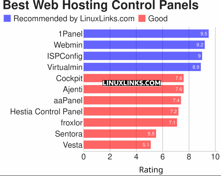 11 Best Free and Open Source Web Hosting Control Panels - LinuxLinks