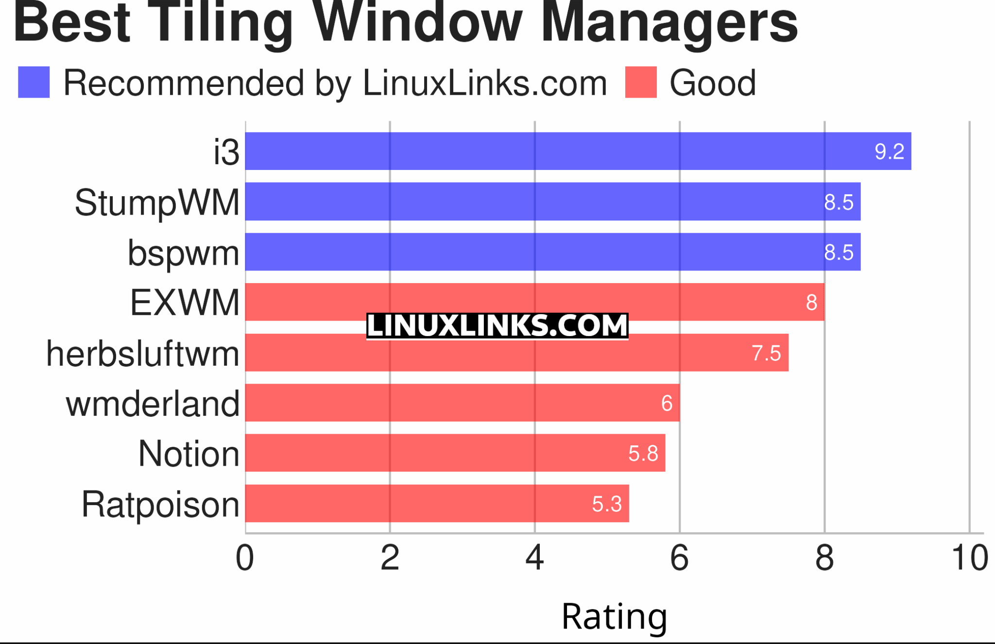 8 Best Free and Open Source X11 Tiling Window Managers - LinuxLinks
