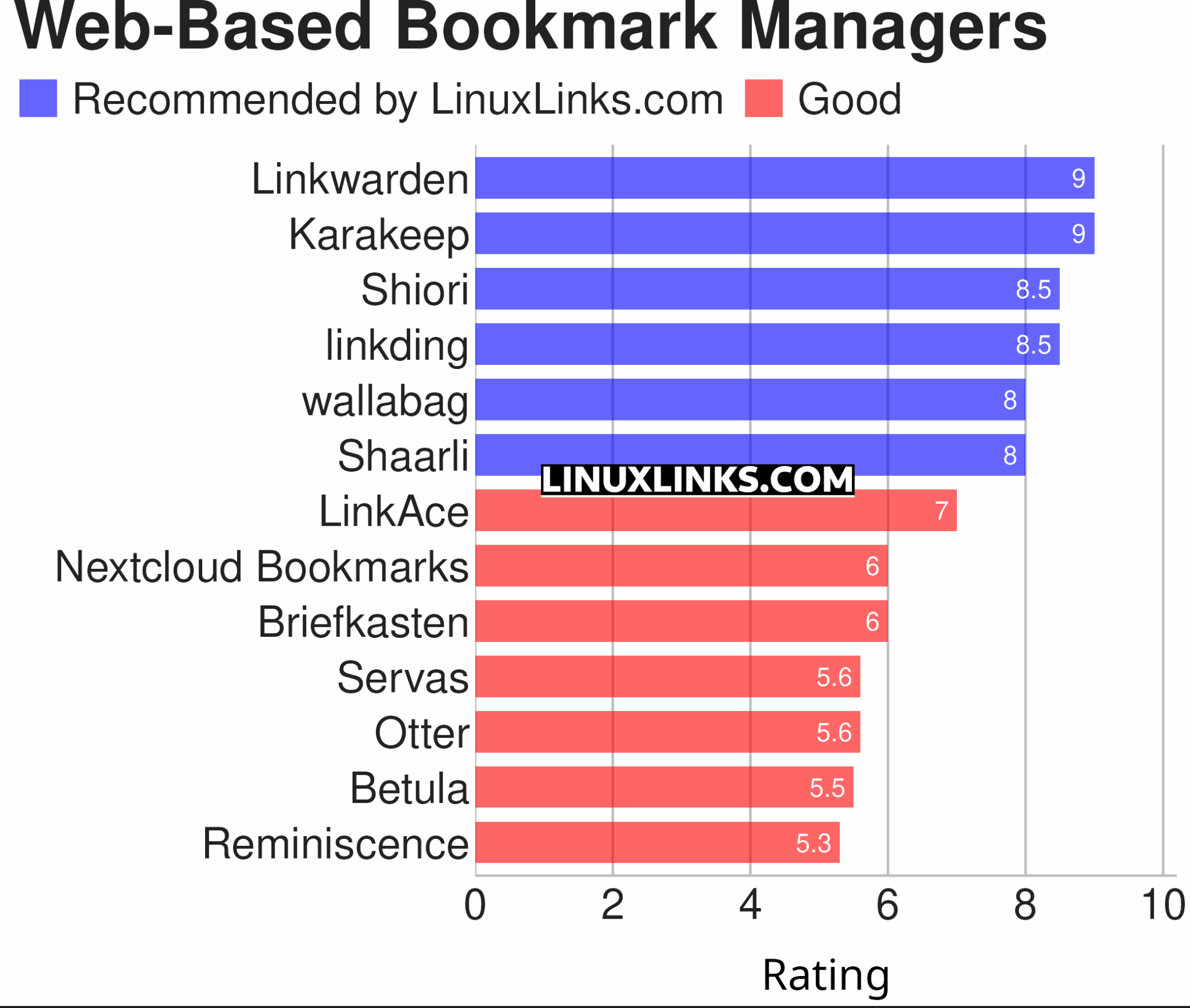 13 Best Free and Open Source Web-Based Bookmark Managers - LinuxLinks