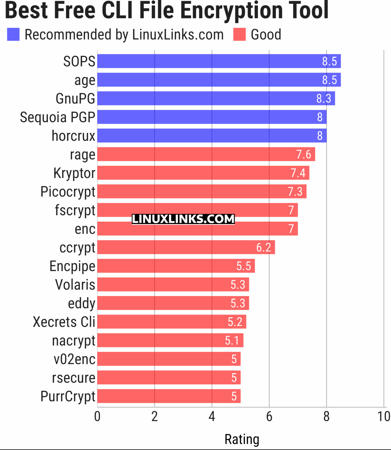 19 Best Free and Open Source Linux CLI File Encryption Tools - LinuxLinks
