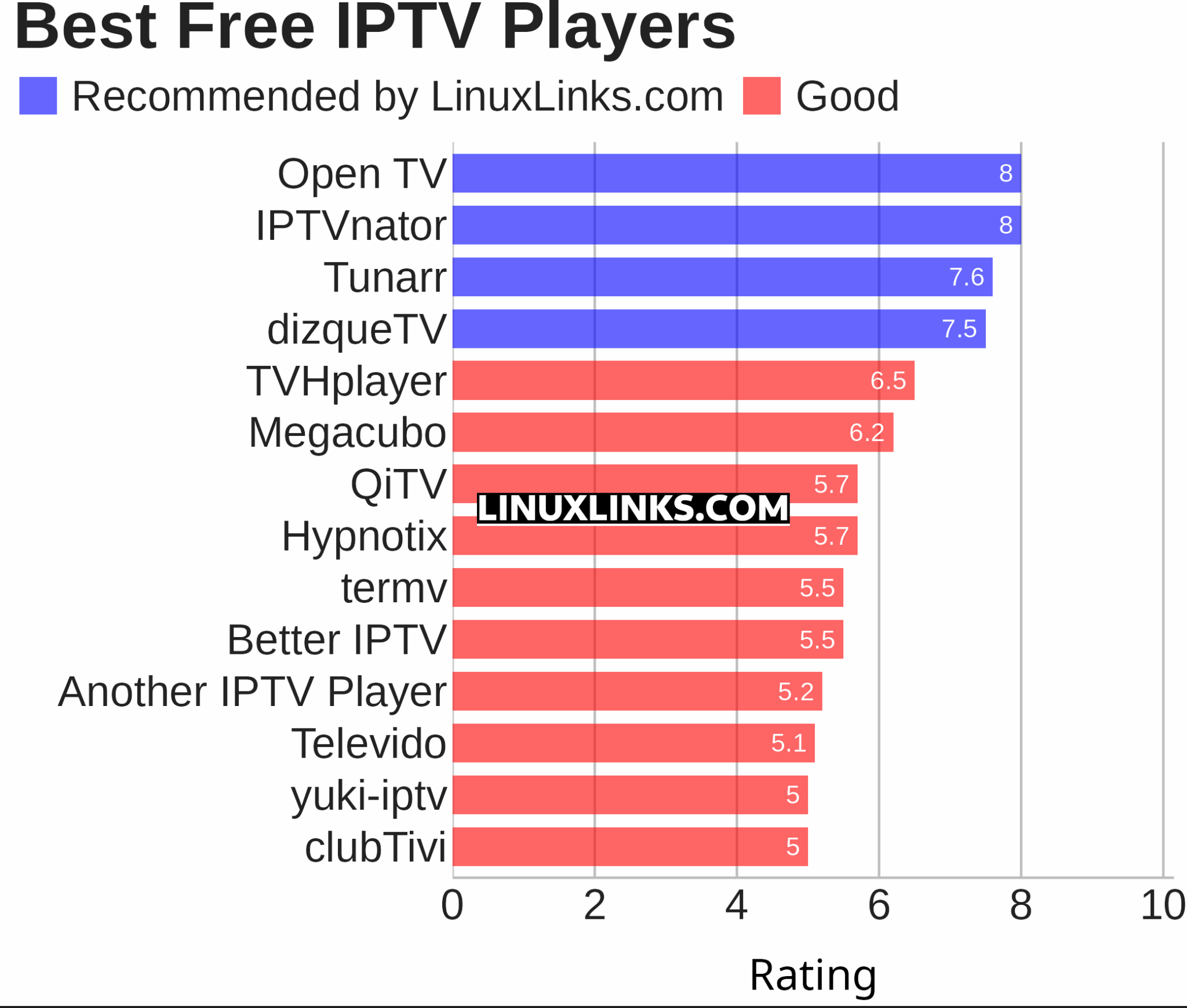 14 Best Free and Open Source Linux IPTV Players - LinuxLinks