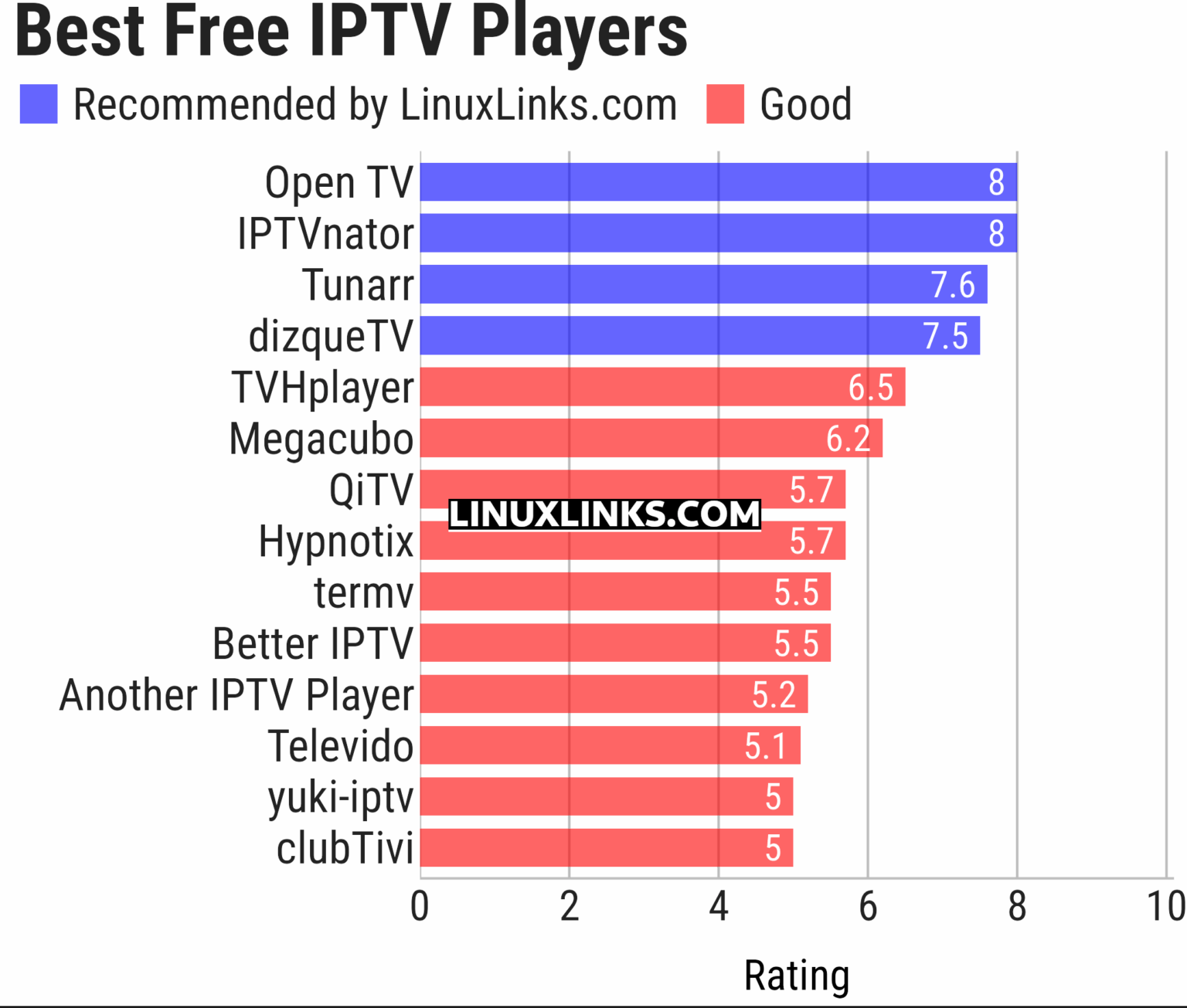 14 Best Free and Open Source Linux IPTV Players - LinuxLinks