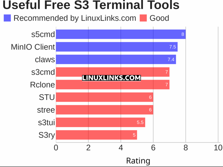 9 Useful Free and Open Source S3 Terminal Tools - LinuxLinks