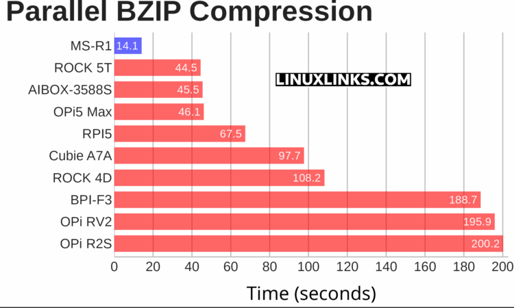 Minisforum MS-R1 ARM Mini Workstation running Linux: Benchmarks ...