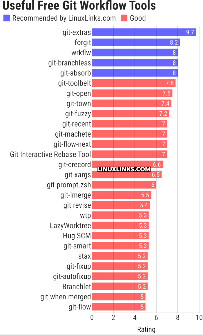 28 Useful Free and Open Source Linux Git Workflow Tools - LinuxLinks