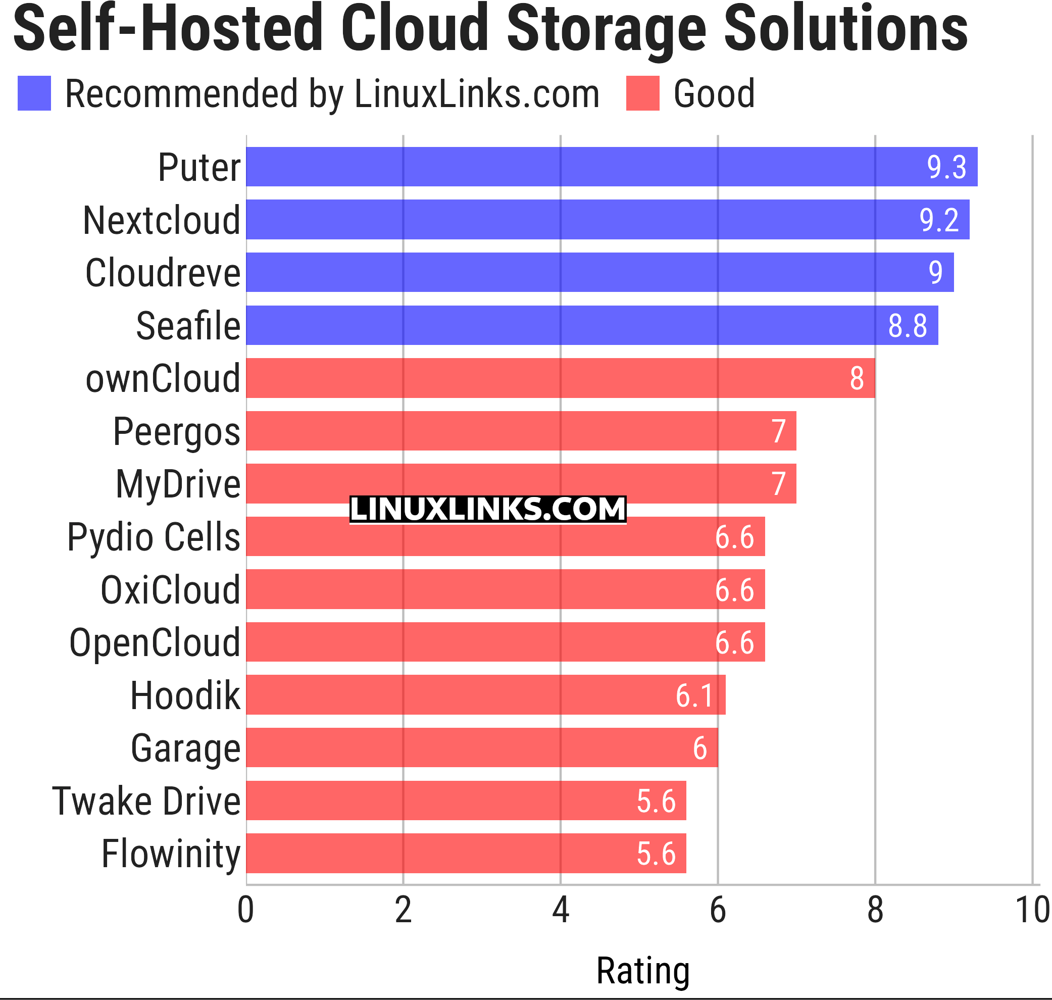 14 Best Free and Open Source Self-Hosted Cloud Storage Tools - LinuxLinks
